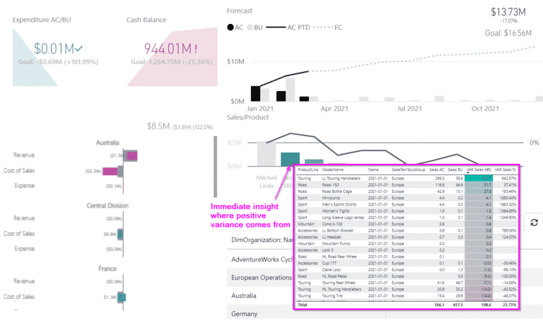 Power BI Planning Tips | Budgeting And Forecasting Tricks