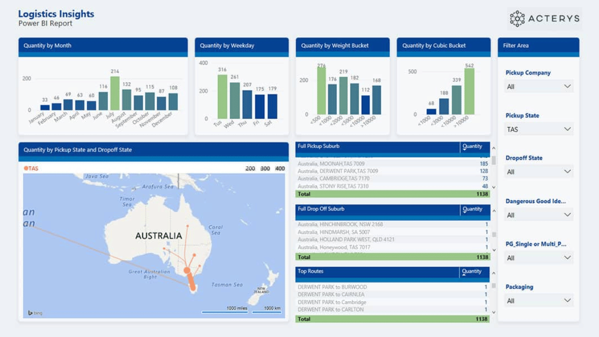 Choosing The Right Inventory Planning Solution | Acterys