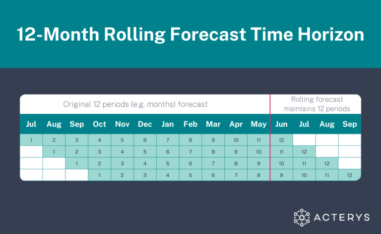 A Guide to Rolling Forecast Best Practices for FP&A Teams